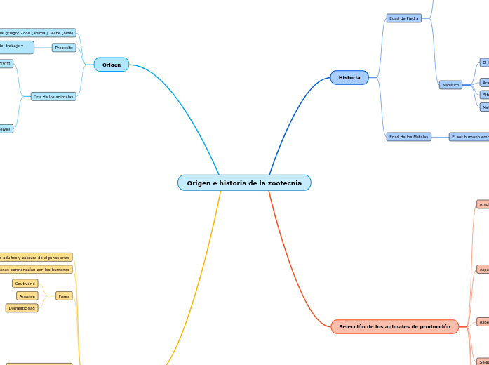 Origen e historia de la zootecnia - Mind Map